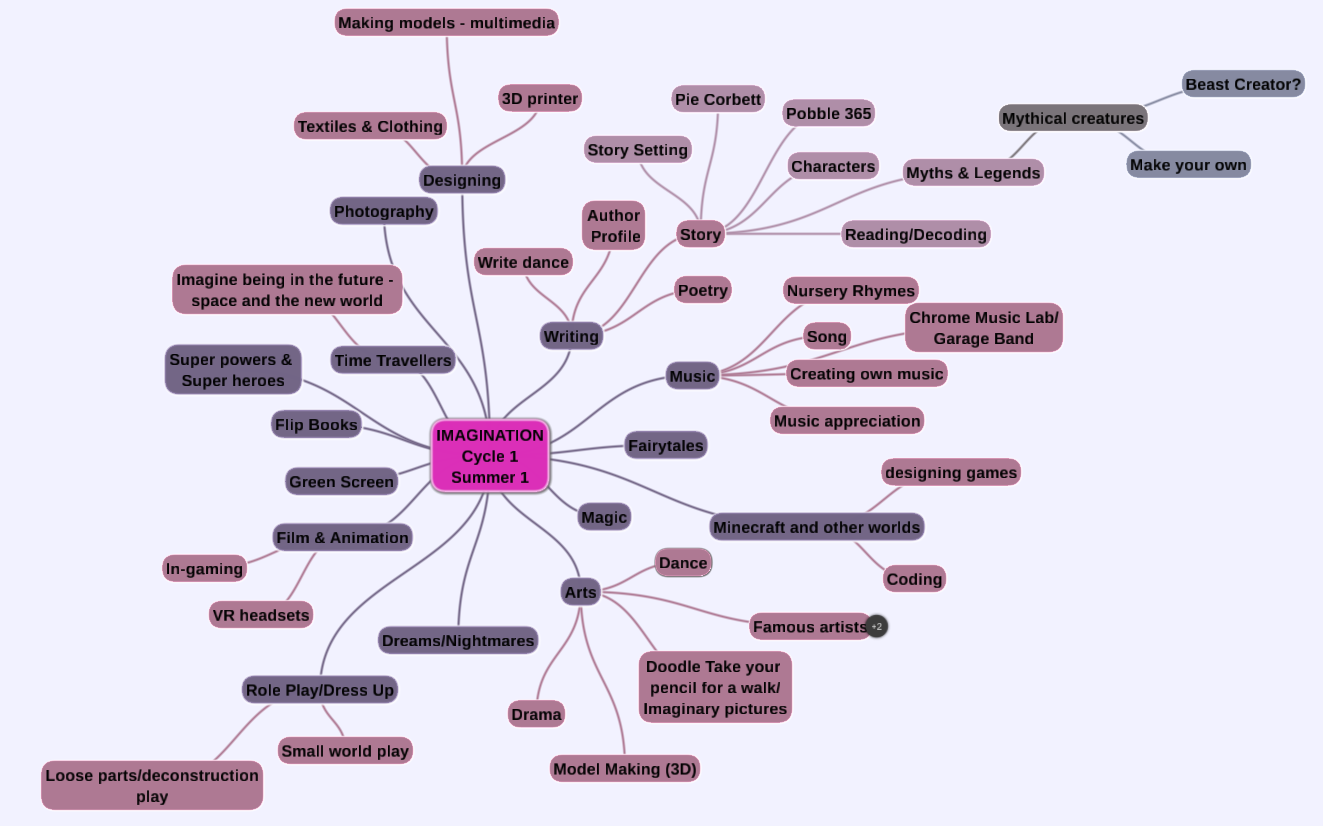 Curriculum Concept Maps