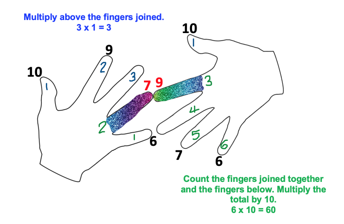 Times tables finger trick